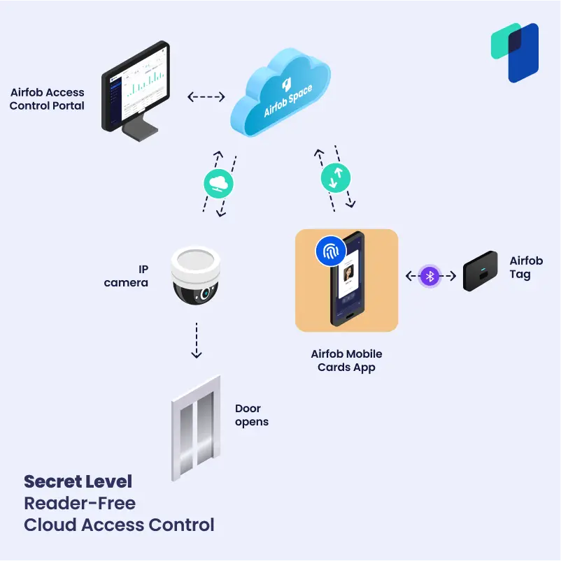 Is the brain of your cloud access control system in the right place?