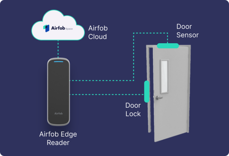 The unique benefits of true mobile access control systems.